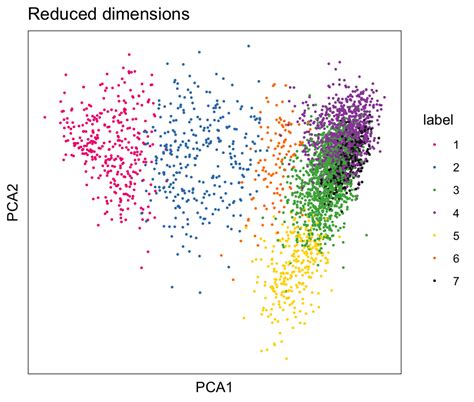 Best Practices For Spatial Transcriptomics Analysis With Bioconductor
