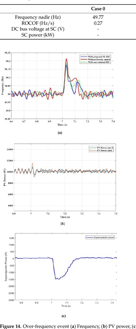 figure 1 from a fuzzy logic based emulated inertia control to a