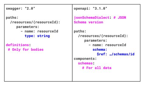 Openapi Vs Swagger Postman Blog