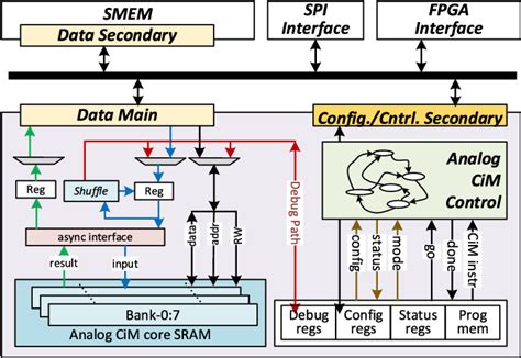 Figure 19 From A Charge Domain Sram Compute In Memory Macro With C 2c Ladder Based 8 Bit Mac