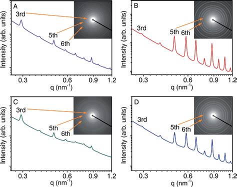 Saxs Diffraction Patterns From A Pre Tanned Stage 2 B Bcs C Download Scientific