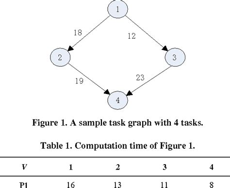 Table 1 From A Hybrid Genetic Scheduling Algorithm To Heterogeneous