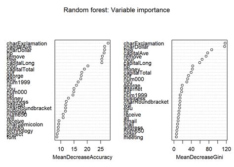 Random Forests In R The Stats Guy