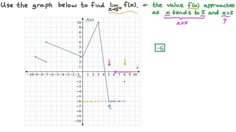 question video finding the one sided limit of a function from its