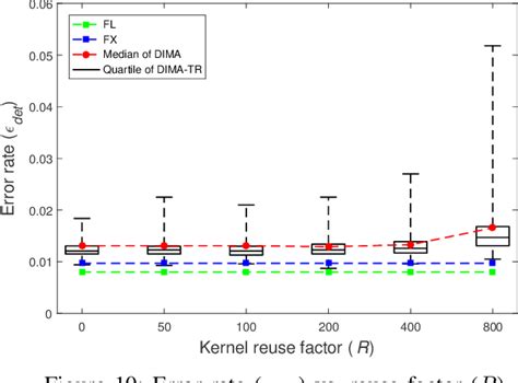 figure 10 from an in memory vlsi architecture for convolutional neural