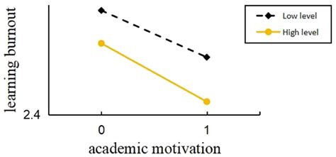 Moderating Effects Of High And Low Levels Of Social Support Download