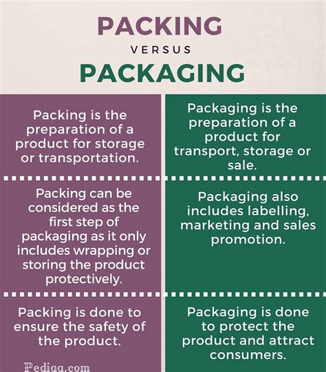Difference Between Packing And Packaging