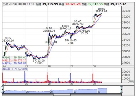 11時の日経平均は412円高の3万9315円、アドテストが5866円押し上げ 市況 株探ニュース