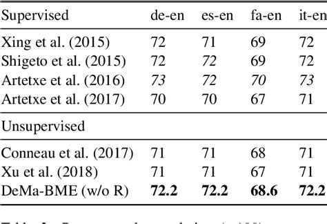 Density Matching For Bilingual Word Embedding