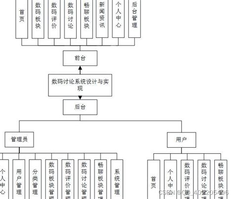【计算机毕业设计】pythondjango数码电子论坛系统设计与实现数码系统开发的参考文献 Csdn博客