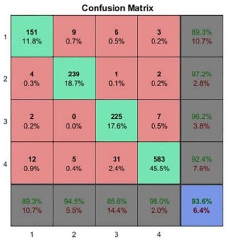 Figure 4 From Classification Of Atrial Fibrillation Using Stacked Auto