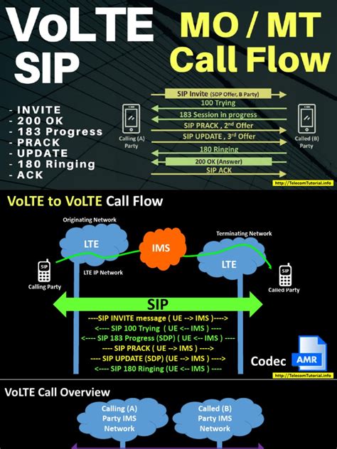 Volte Sip Mo Mt Call Flow Pdf Download Free Pdf Ip Multimedia Subsystem Session Initiation