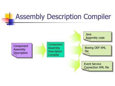 Ppt Component Assembly Description Compiler Powerpoint Presentation