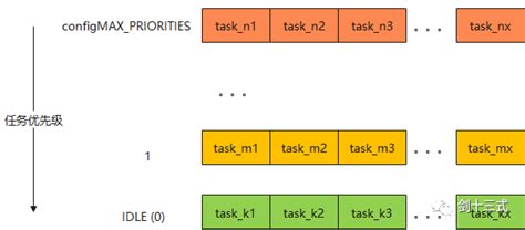 Esp32 怎么分配freertos 堆栈大小freertos 之任务调度 Csdn博客
