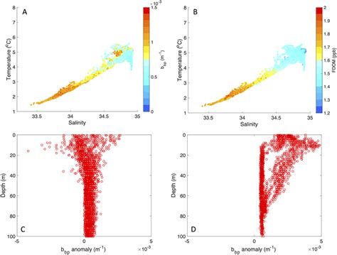Cross Plots For Glider Unit 331 Of Temperature And Salinity