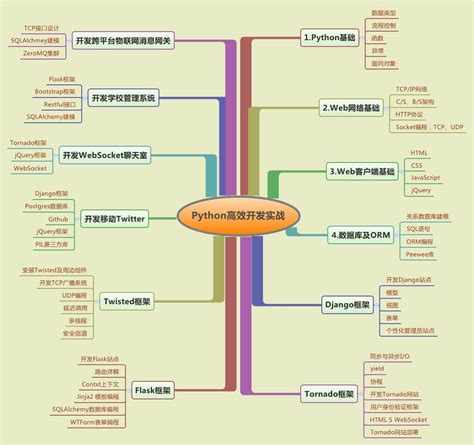 Python后台flask 快速入门python Flask Csdn博客