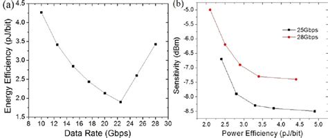 A Energy Efficiency Measured With An Average Optical Power Of −