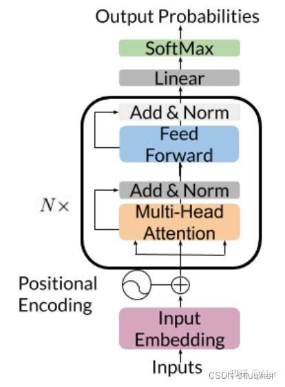 Gpt 2（transformer Decoder）的tensorflow实现（附源码） 知乎