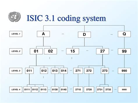 Ppt Isic Coding Issues Powerpoint Presentation Free Download Id