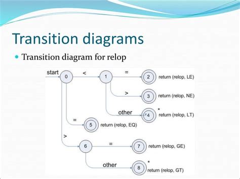 Lecture 1 Lexical Analysisppt Programming Languages Computing