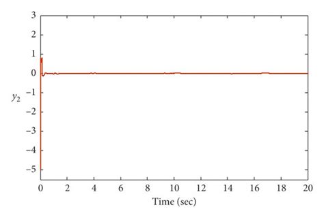 Profiles Of The Boundary Layer Error Y2 Download Scientific Diagram