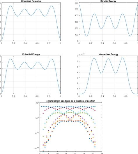 Figure 1 From Variational Optimization Of Continuous Matrix Product