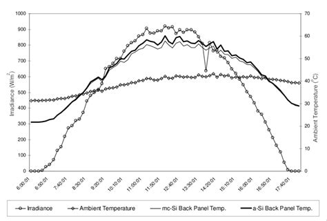Irradiance Ambient Temperature And Back Of Pv Module Temperature Of