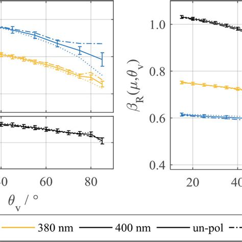 Non Lambertian Angular Profiles For Both Reflectance And Fluorescence