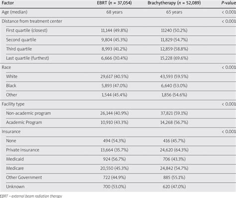 Patient Characteristics Of Those With Low Risk Prostate Cancer