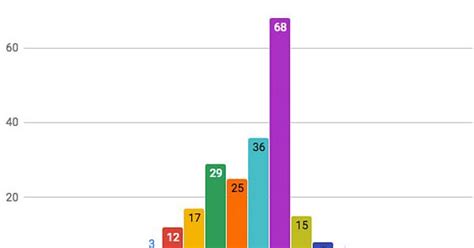 Responses When People Were Asked For A Random Number Between 1 And 10