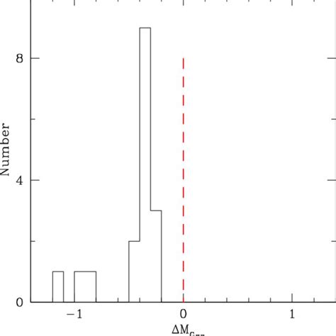 Histogram Of Offsets In M Grp From The Median Cmd Sequence For Ucllcc