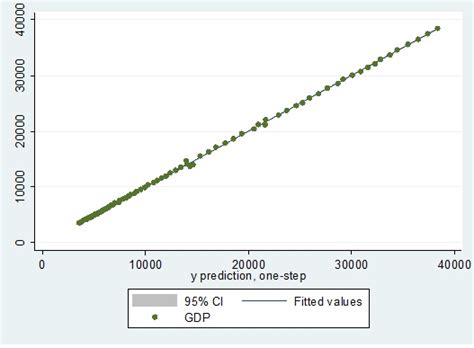 how to predict and forecast using arima in stata datapott analytics