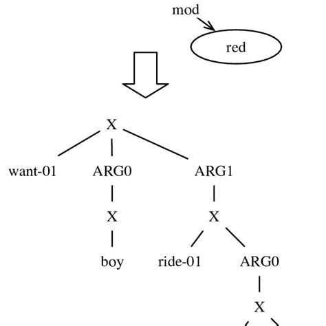 The Generation Pipeline An AMR Graph Top With A Deleted Re Entrancy Download Scientific