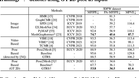 Table 2 From A Lightweight Graph Transformer Network For Human Mesh