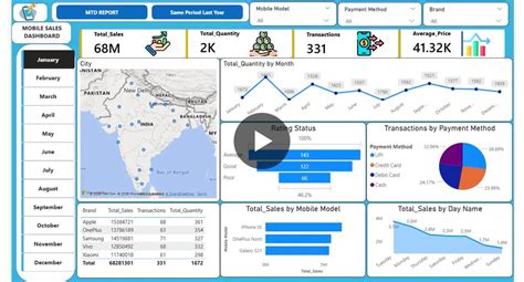 Powerbi Dashboard Datavisualization Powerbi Dataanalytics