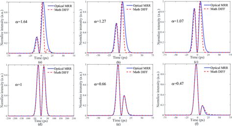 Outputs Of Mrr With A 33 B 47 C 53 D 60 E 67 And Download Scientific