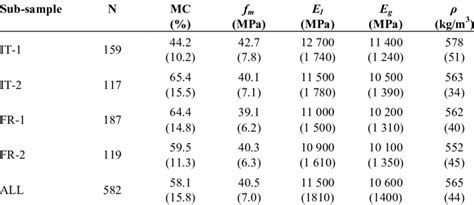 Mean Values And Standard Deviation Inside Brackets Of Moisture