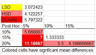 One Way ANOVA Post Hoc Tests In Excel Post Hoc Tests
