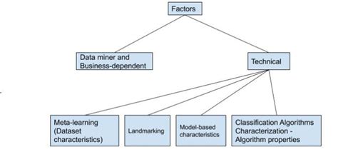 Factors Categorization Download Scientific Diagram
