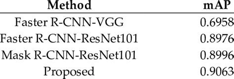 Comparisons With Faster R Cnn And Mask R Cnn On The Fujian Dataset In Download Table