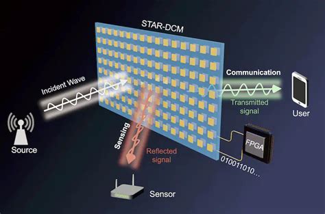 Integrating Sensing And Communications Simultaneously Transmitting And