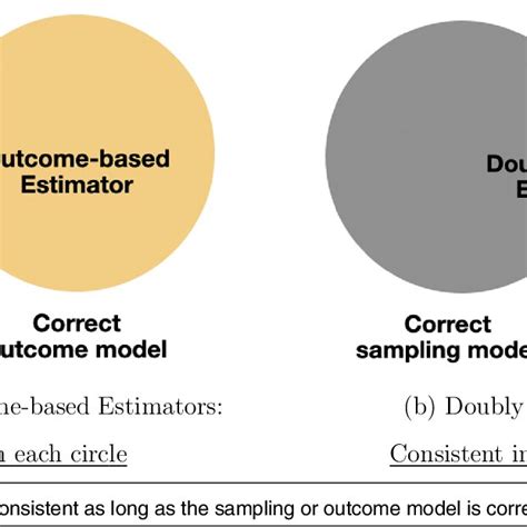 properties of doubly robust estimator download scientific diagram