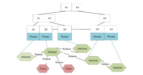 Schematic Diagram Of Double Layer B Tree Index Structure Considering Download Scientific