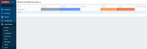 how to troubleshoot zabbix proxy high queue zabbix blog