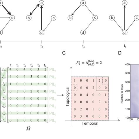 Quantifying The Predictability Of A Temporal Network A The Download Scientific Diagram