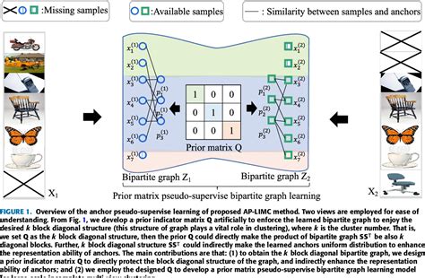 Figure 1 From Anchor Pseudo Supervise Large Scale Incomplete Multi View