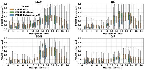 Amt Comparison Of Planetary Boundary Layer Height From Ceilometer With Arm Radiosonde Data