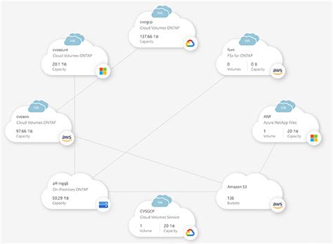 Blog Netapp Bluexp Unified Hybrid Multicloud Management Mainline