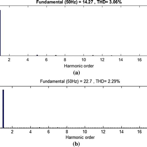 Current Thd Analysis Before Shunt Compensation A Upqc With 12 Switch Download Scientific
