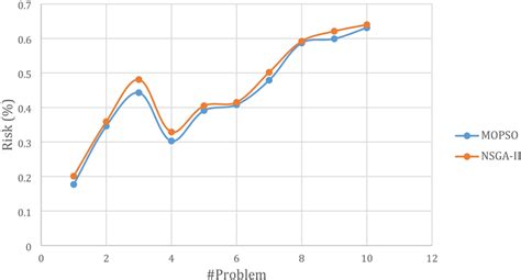 Comparison Of Optimal Risk For Large Scale Problem Download